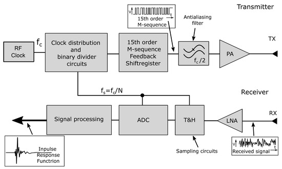 Sensors | Special Issue : UWB Sensors
