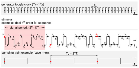 Sensors | Free Full-Text | Recent Advances in ASIC Development for Enhanced Performance M ...