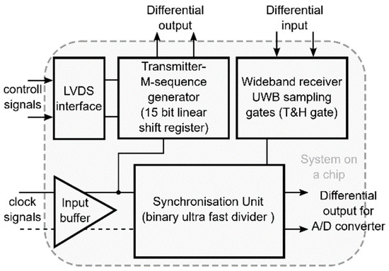 Sensors Special Issue Uwb Sensors