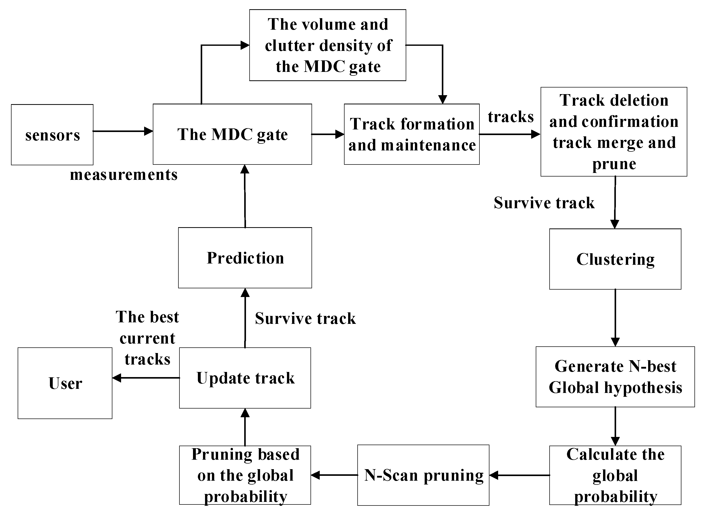Sensors Free Full Text A New Multiple Hypothesis Tracker Using Validation Gate With Motion