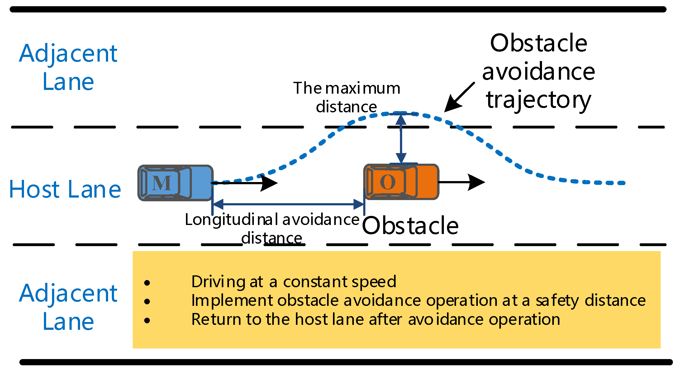Human-Like Obstacle Avoidance Trajectory Planning and Tracking Model ...