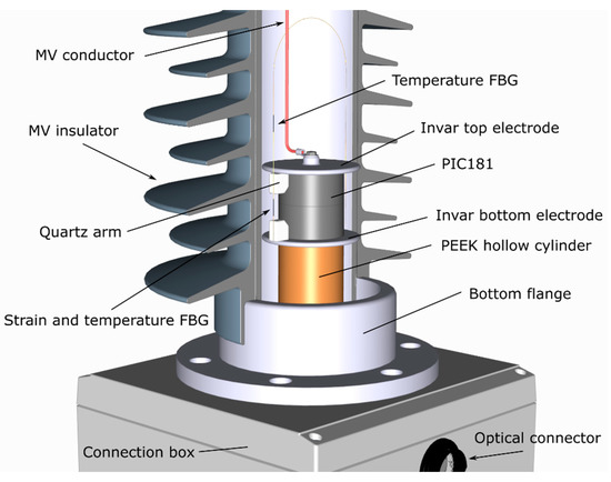 Sensors | Free Full-Text | Photonic Voltage Transducer with Lightning ...