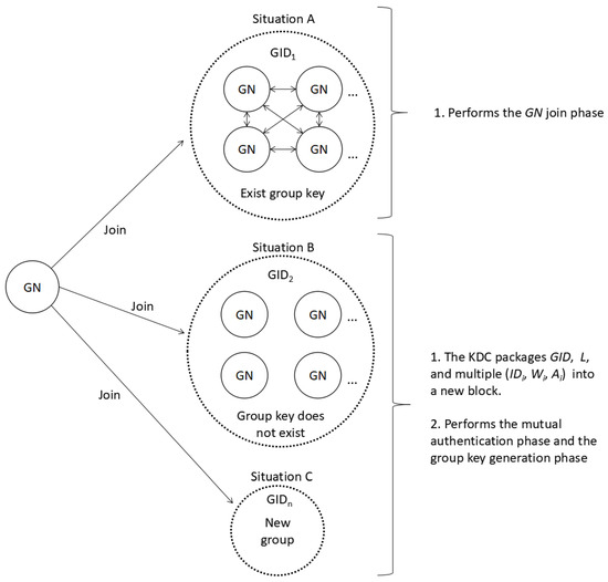 A Blockchain-Based Authentication and Dynamic Group Key Agreement Protocol