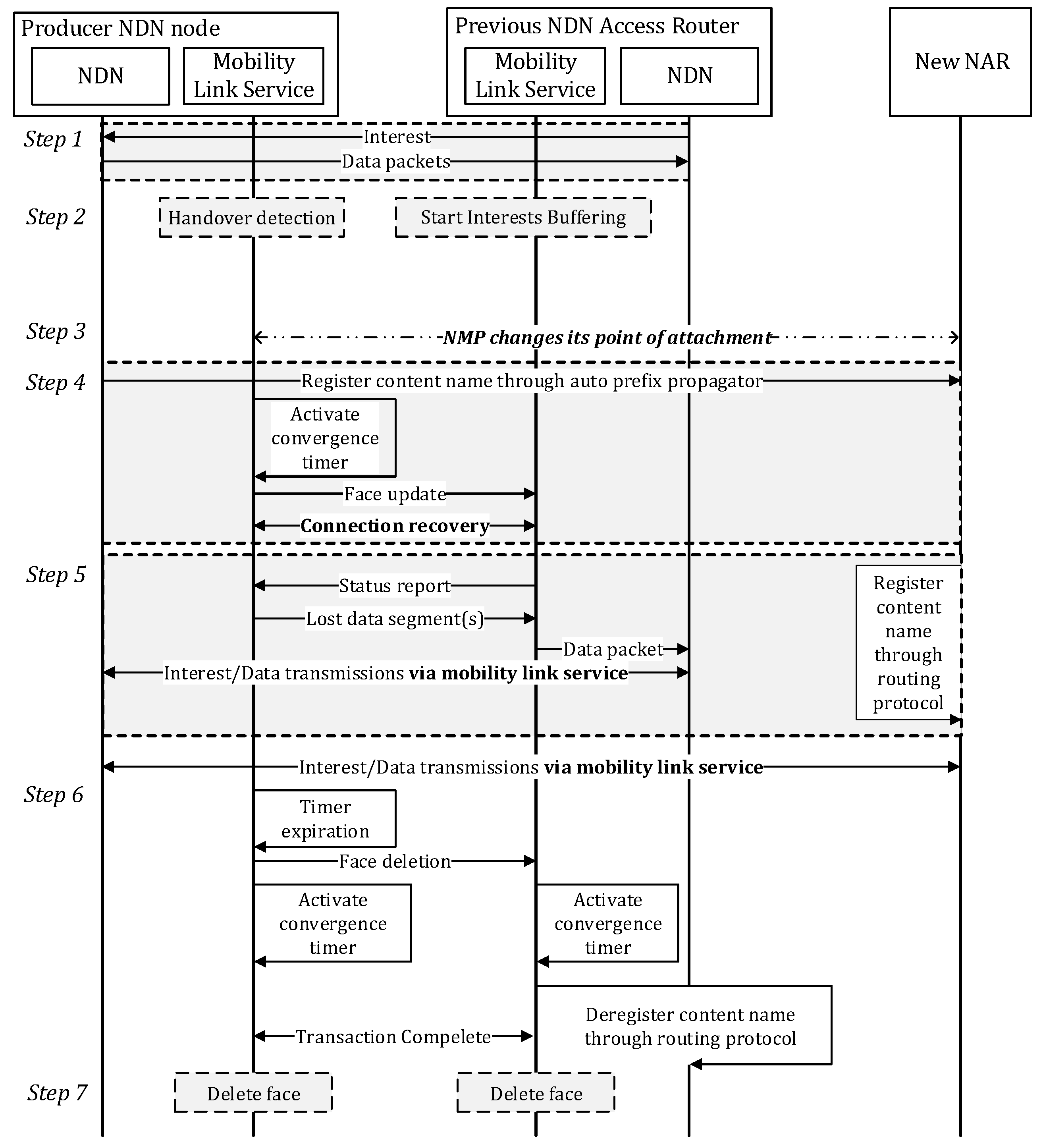 A Dual-Connectivity Mobility Link Service for Producer Mobility in the Named Data Networking