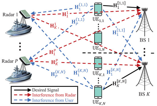 Sensors | Free Full-Text | Opportunistic Interference Alignment for ...