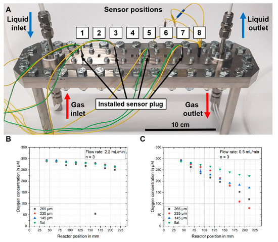 Microsensor Electrodes for 3D Inline Process Monitoring in Multiphase Microreactors