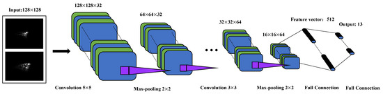 Sub-Millisecond Phase Retrieval for Phase-Diversity Wavefront Sensor