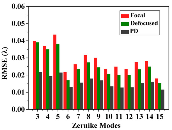 Sub-Millisecond Phase Retrieval for Phase-Diversity Wavefront Sensor