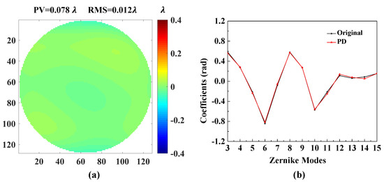 Sub-Millisecond Phase Retrieval for Phase-Diversity Wavefront Sensor