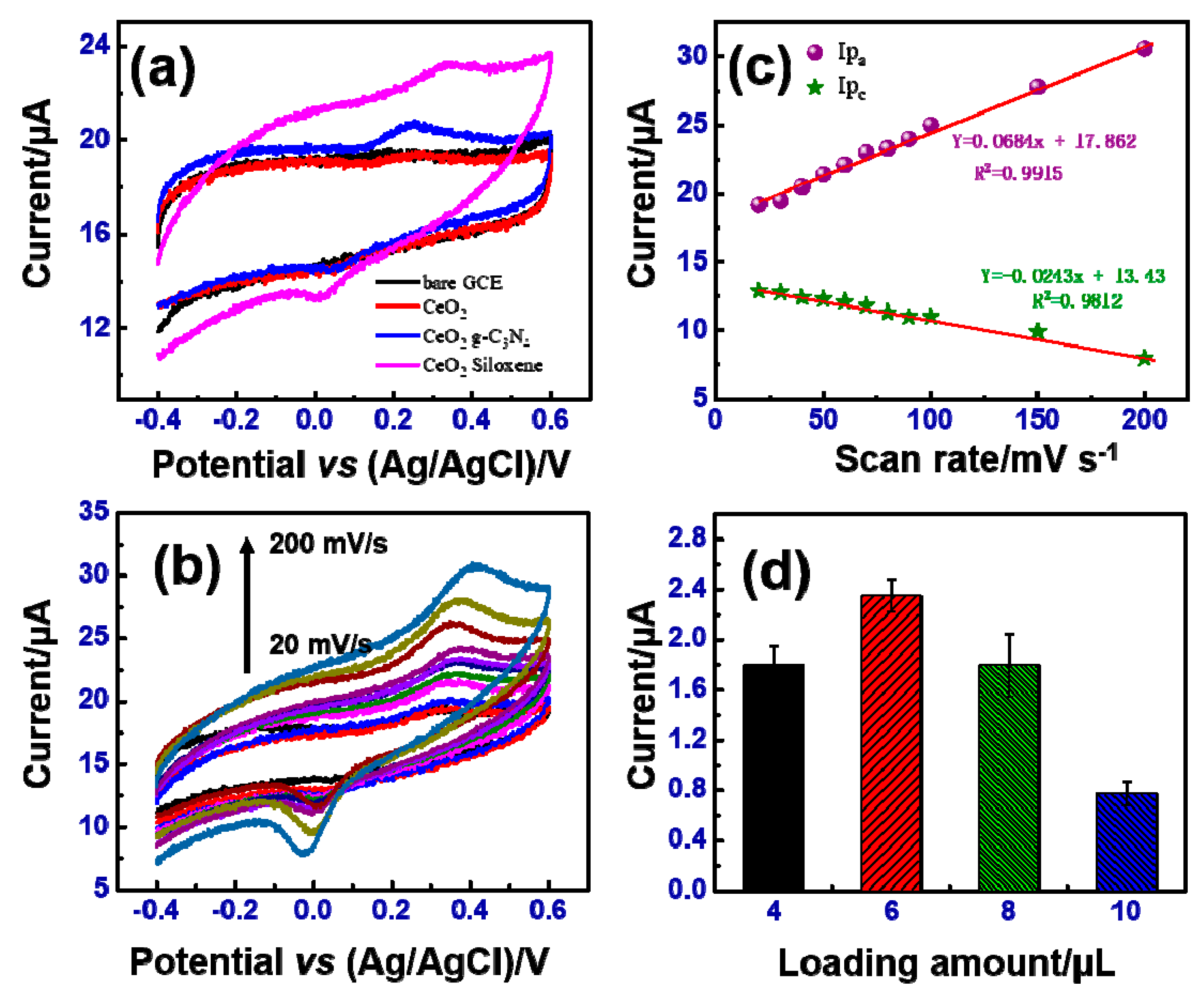 CeO2-Based Two-Dimensional Layered Nanocomposites Derived from a Metal ...