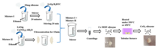 CeO2-Based Two-Dimensional Layered Nanocomposites Derived from a Metal ...
