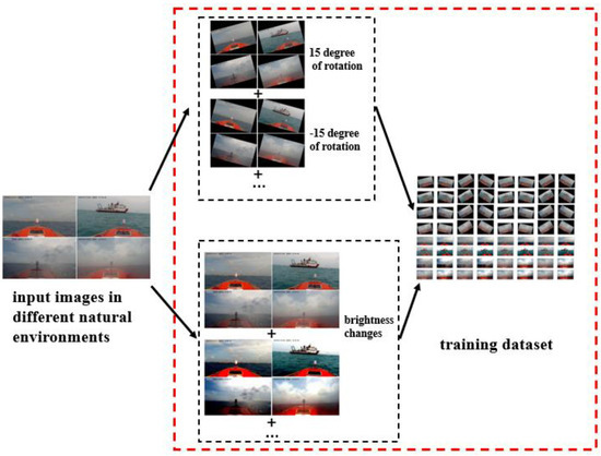 Sensors | Free Full-Text | A Novel Target Detection Method of the Unmanned Surface Vehicle under ...