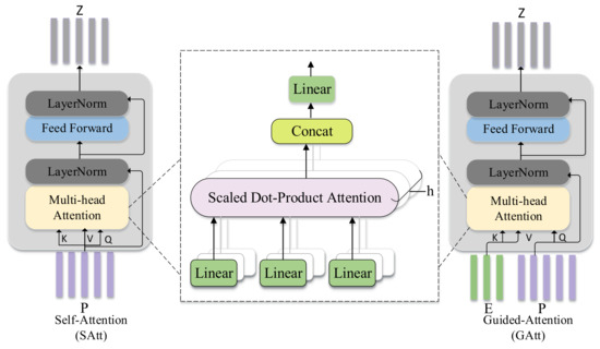 Sensors | Free Full-Text | An Effective Dense Co-Attention Networks for ...