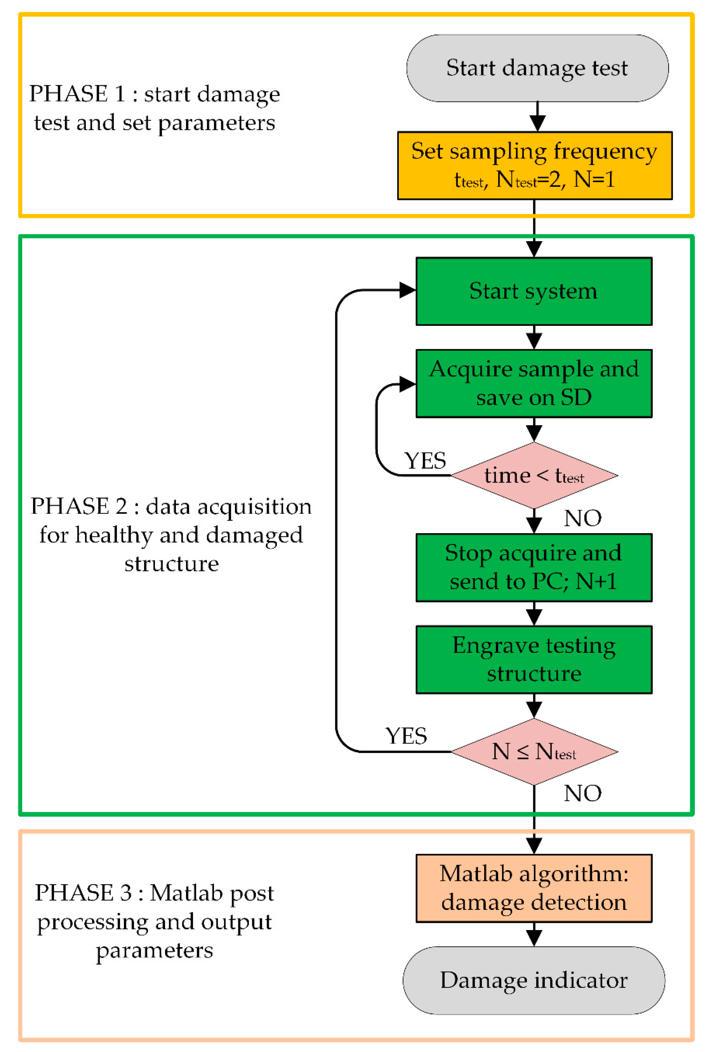 Structural Health Monitoring: An IoT Sensor System for Structural ...