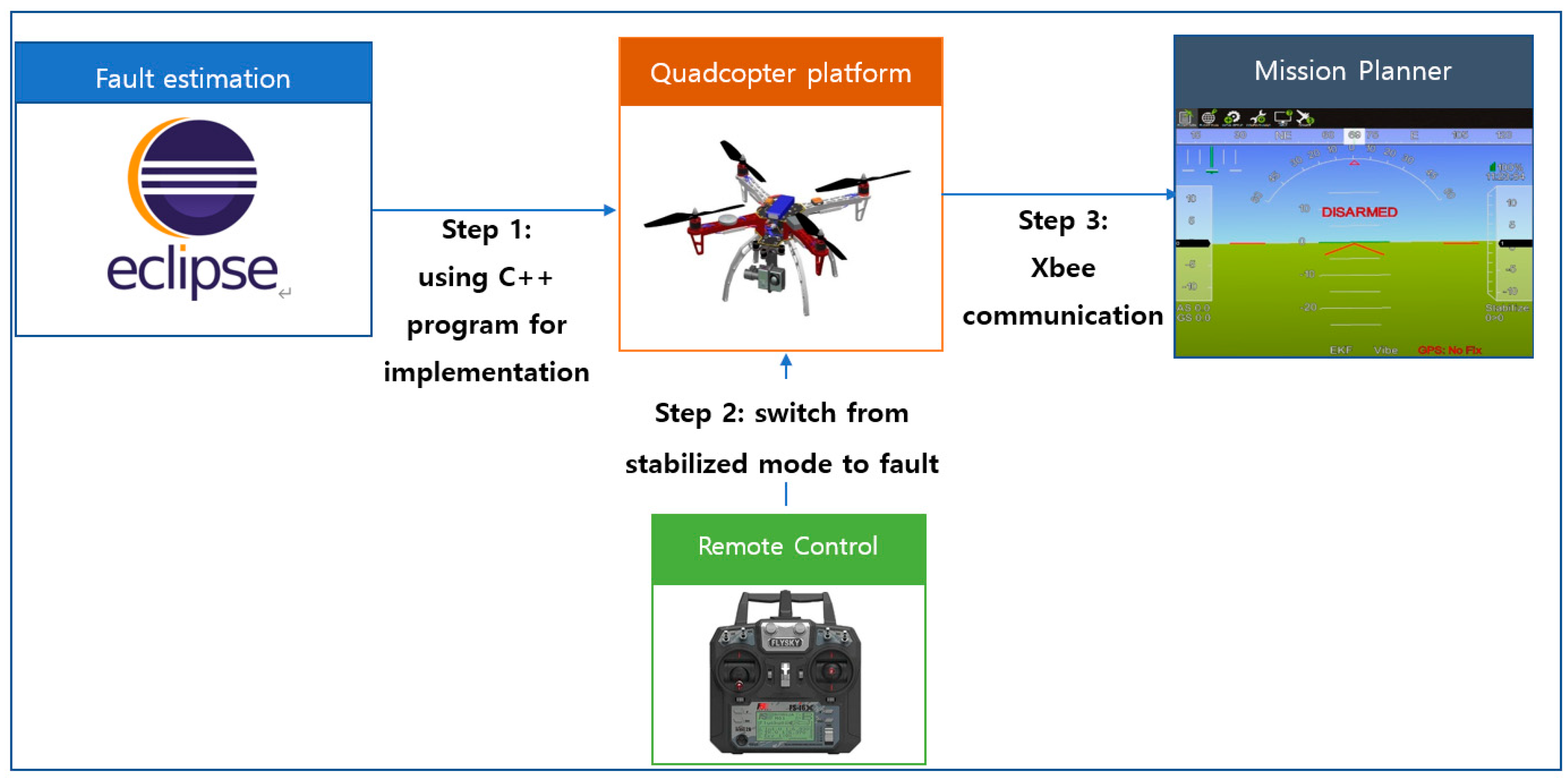 Robust Fault Estimation Using the Intermediate Observer: Application to the Quadcopter