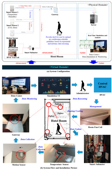 Reinforcement Learning-Based BEMS Architecture for Energy Usage ...