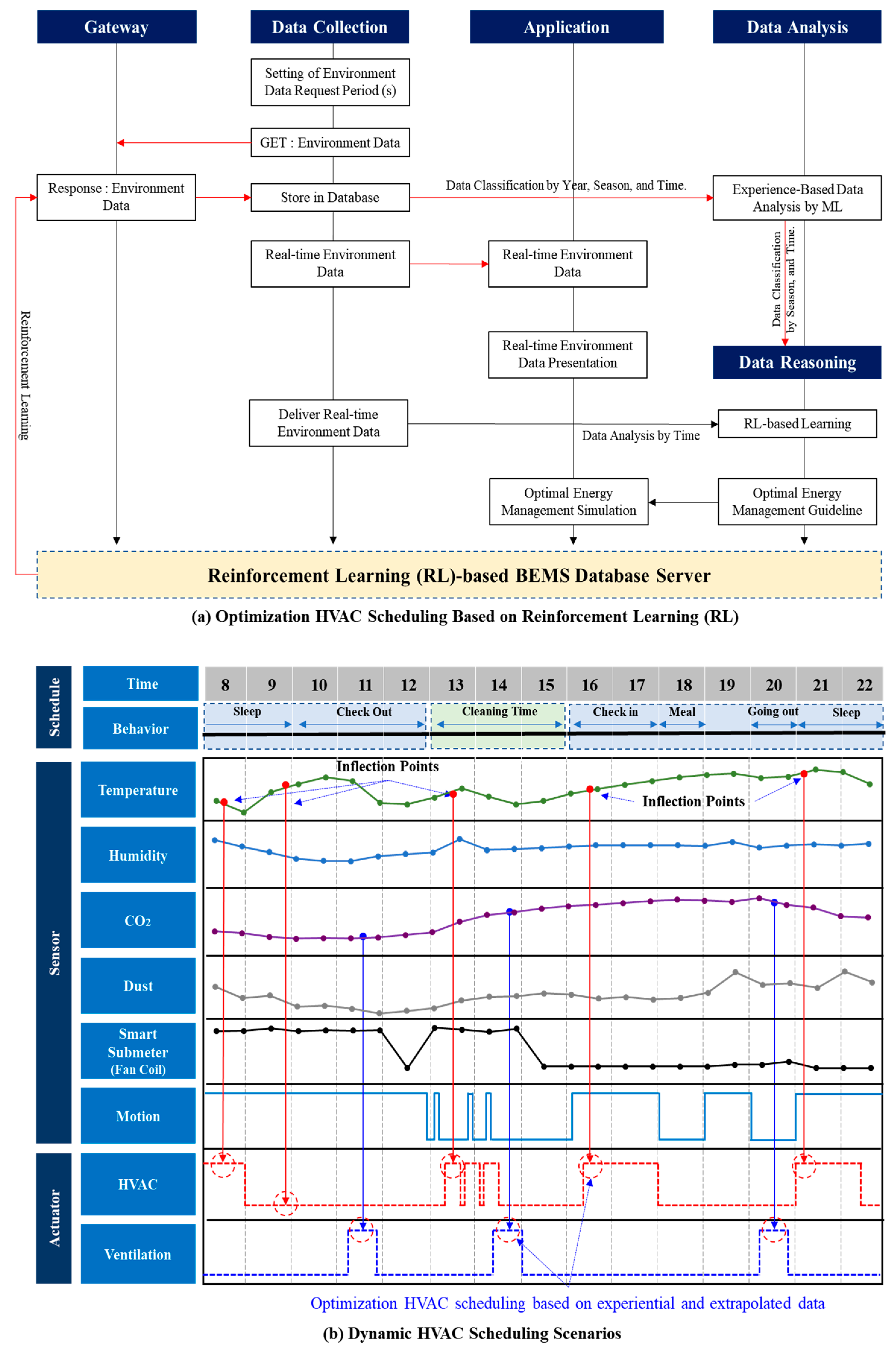 Reinforcement Learning-Based BEMS Architecture for Energy Usage Optimization