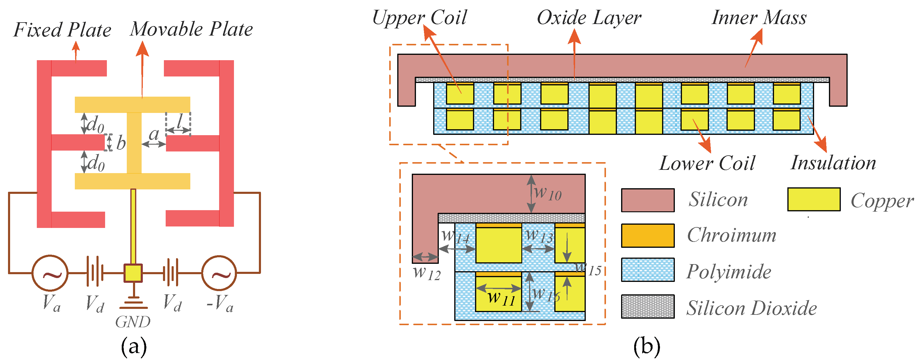 Design, Analysis and Simulation of a MEMS-Based Gyroscope with ...