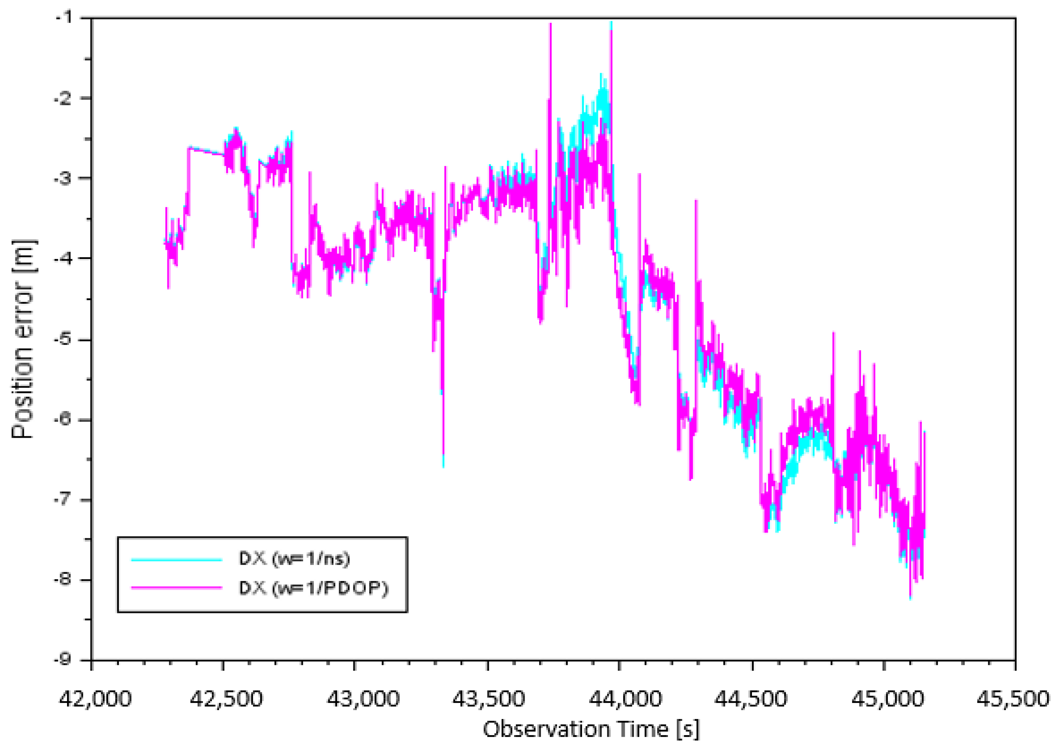 Sensors | Free Full-Text | New Strategy for Improving the Accuracy of ...
