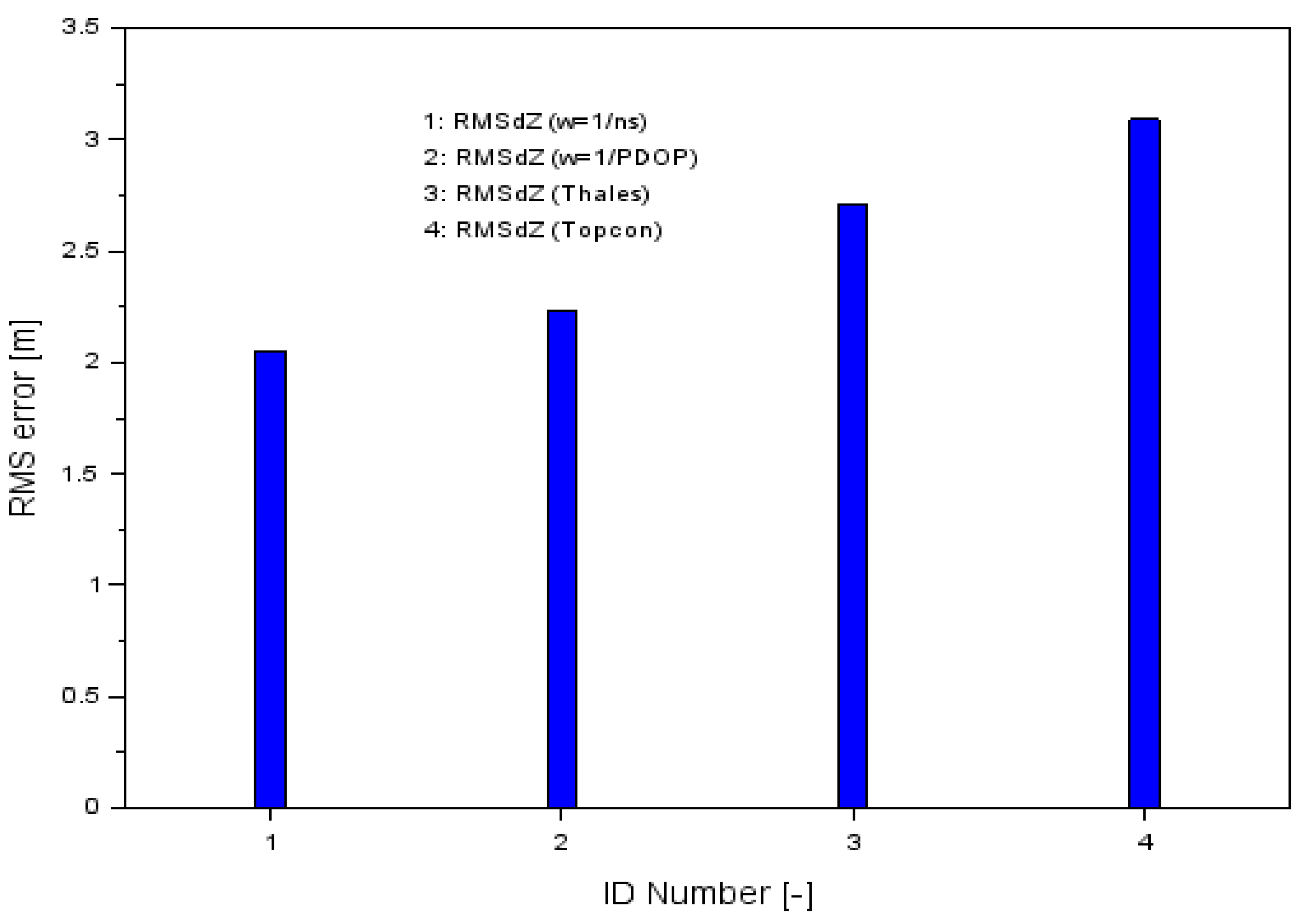 Sensors | Free Full-Text | New Strategy for Improving the Accuracy of ...