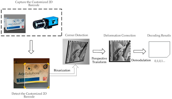 Sensors | Free Full-Text | Customized 2D Barcode Sensing for Anti ...