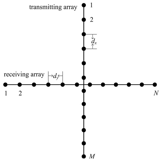 Optimization of Sparse Cross Array Synthesis via Perturbed Convex Optimization