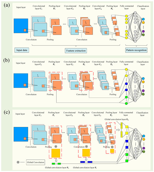 Fault Diagnosis for High-Speed Train Axle-Box Bearing Using Simplified Shallow Information ...