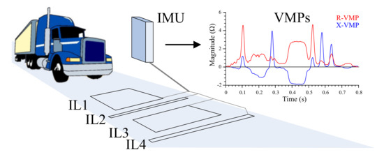Sensors | Free Full-Text | Multifrequency Vector Measurement System for ...