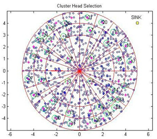A Heuristic Angular Clustering Framework for Secured Statistical Data Aggregation in Sensor Networks