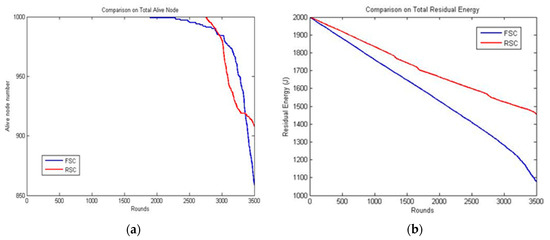 A Heuristic Angular Clustering Framework for Secured Statistical Data Aggregation in Sensor Networks