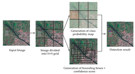Agricultural Greenhouses Detection in High-Resolution Satellite Images ...