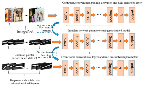 Pointer Defect Detection Based on Transfer Learning and Improved Cascade-RCNN