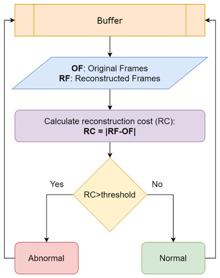 Sensors | Free Full-Text | Real-Time Abnormal Event Detection for ...