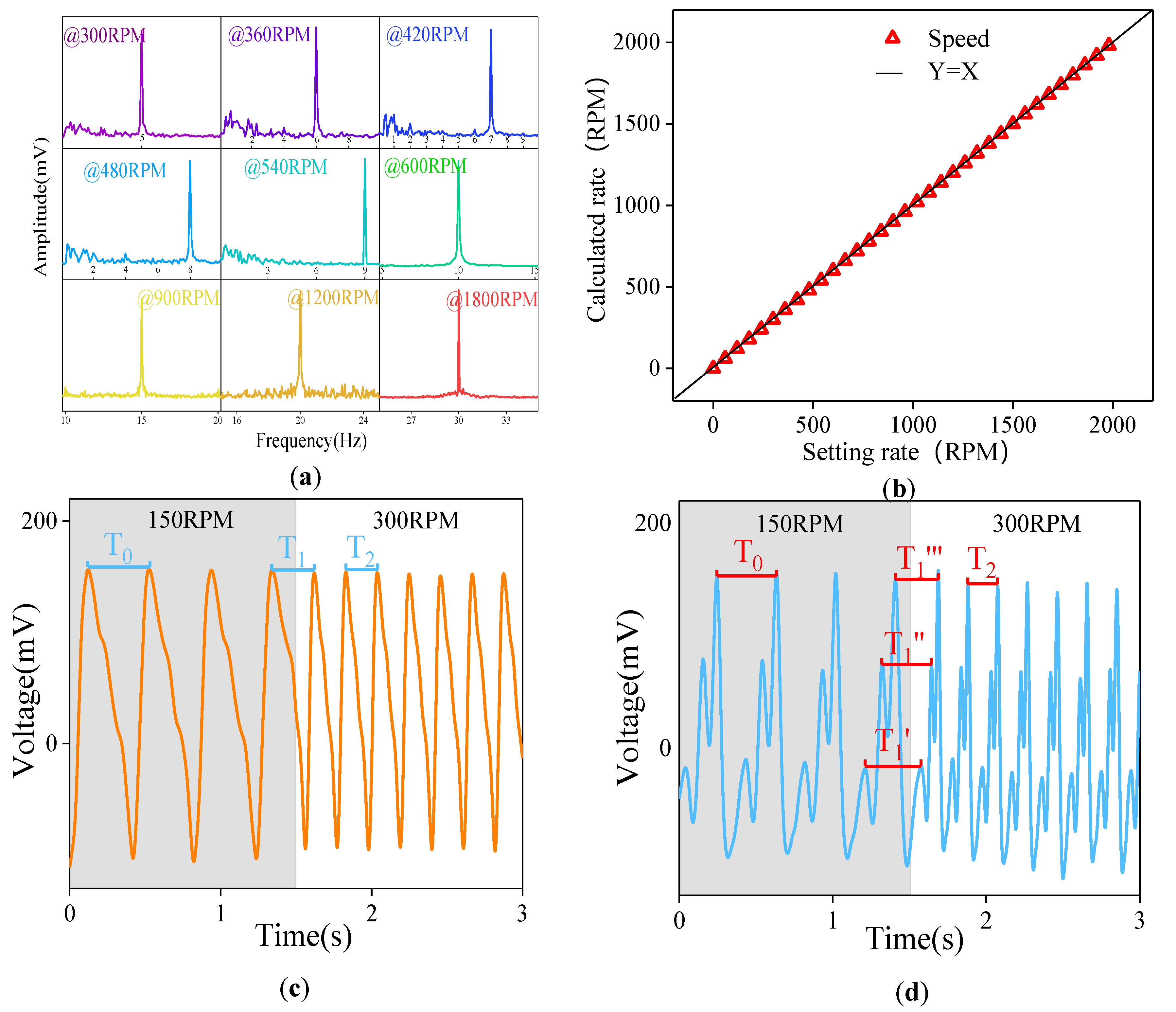 Self-Powered Non-Contact Triboelectric Rotation Sensor with Interdigitated Film