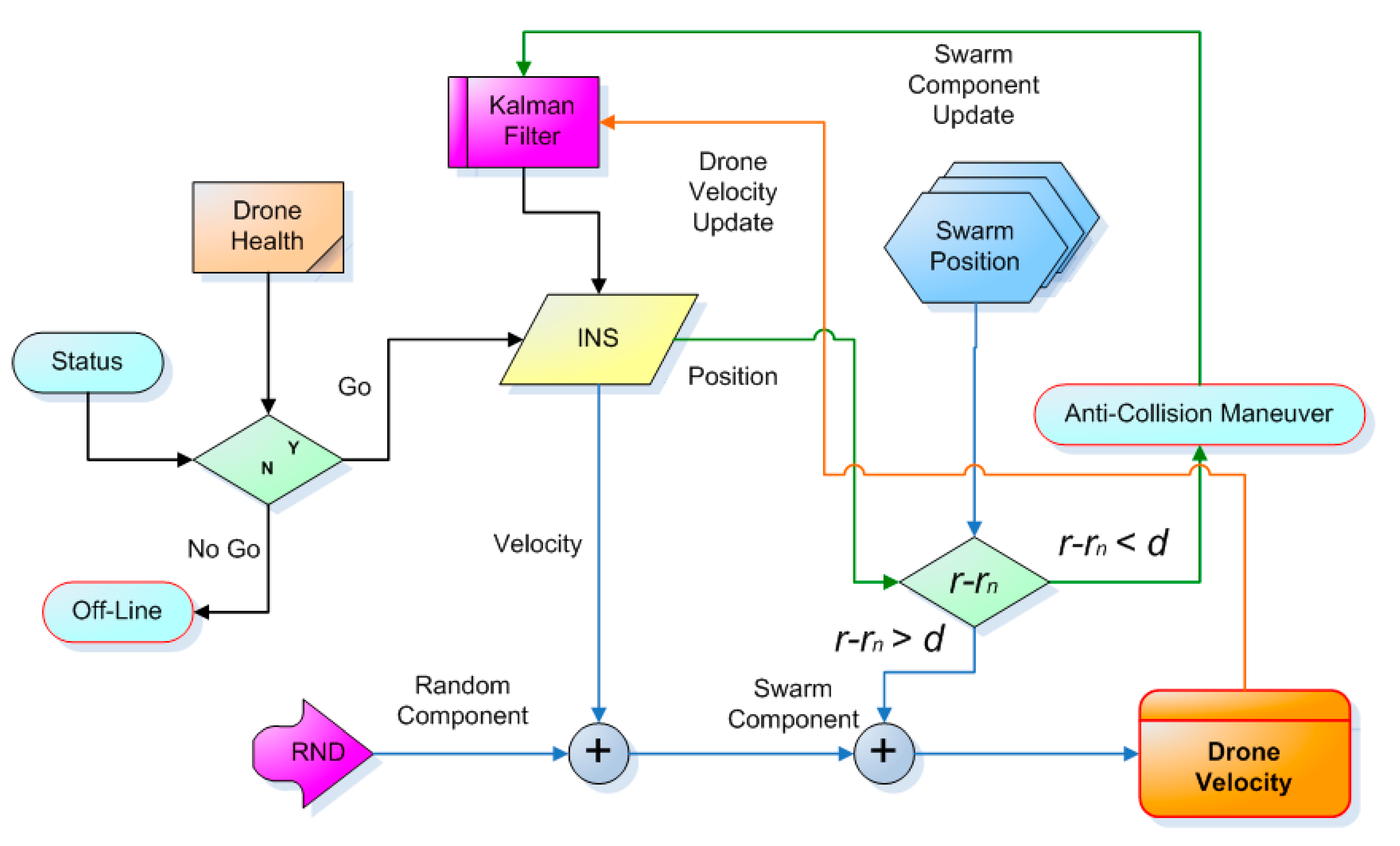 Simulation of Autonomous Underwater Vehicles (AUVs) Swarm Diffusion