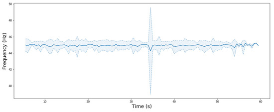 Development and Calibration of an Eye-Tracking Fixation Identification ...