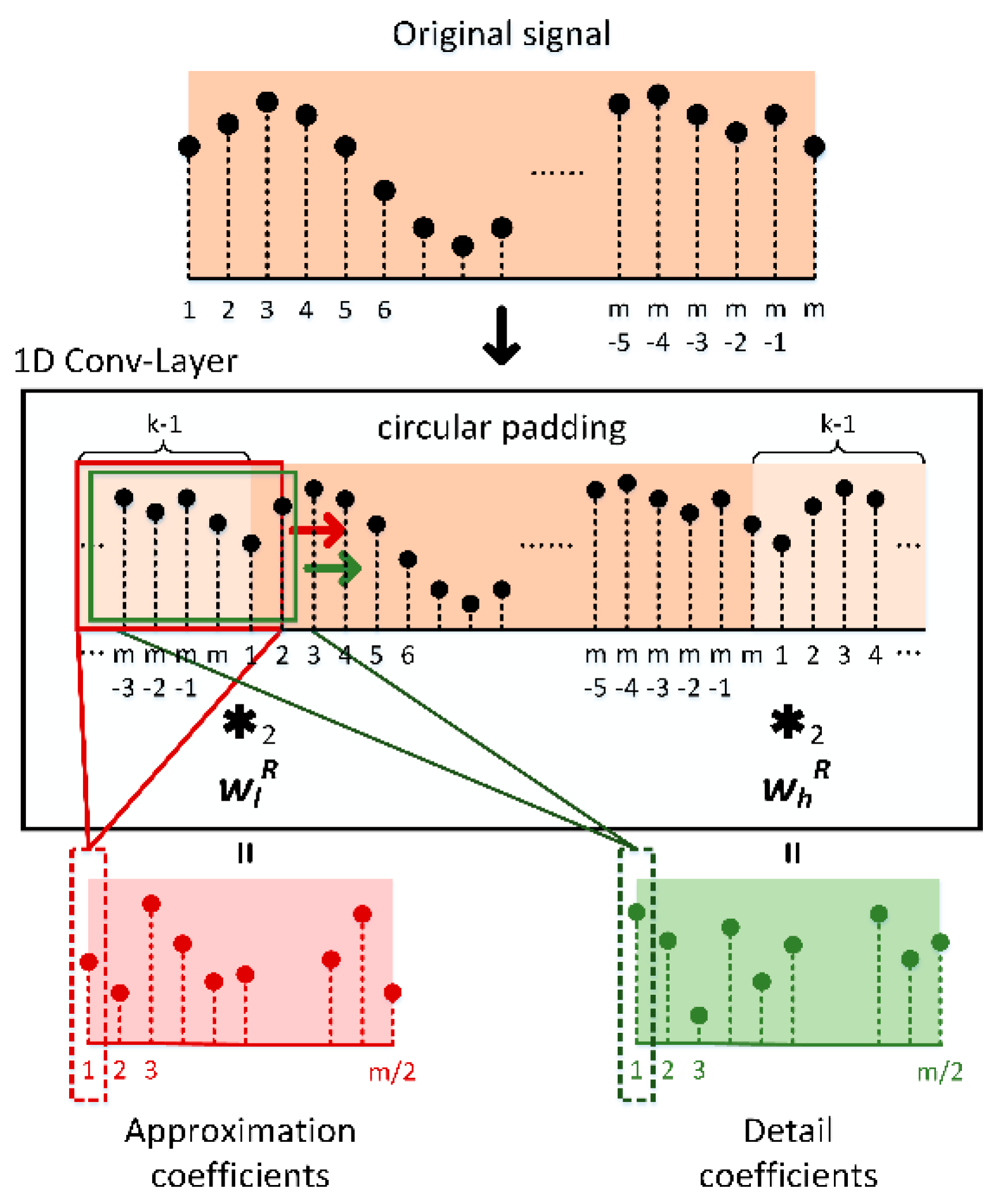A Novel End-To-End Fault Diagnosis Approach for Rolling Bearings by Integrating Wavelet Packet ...