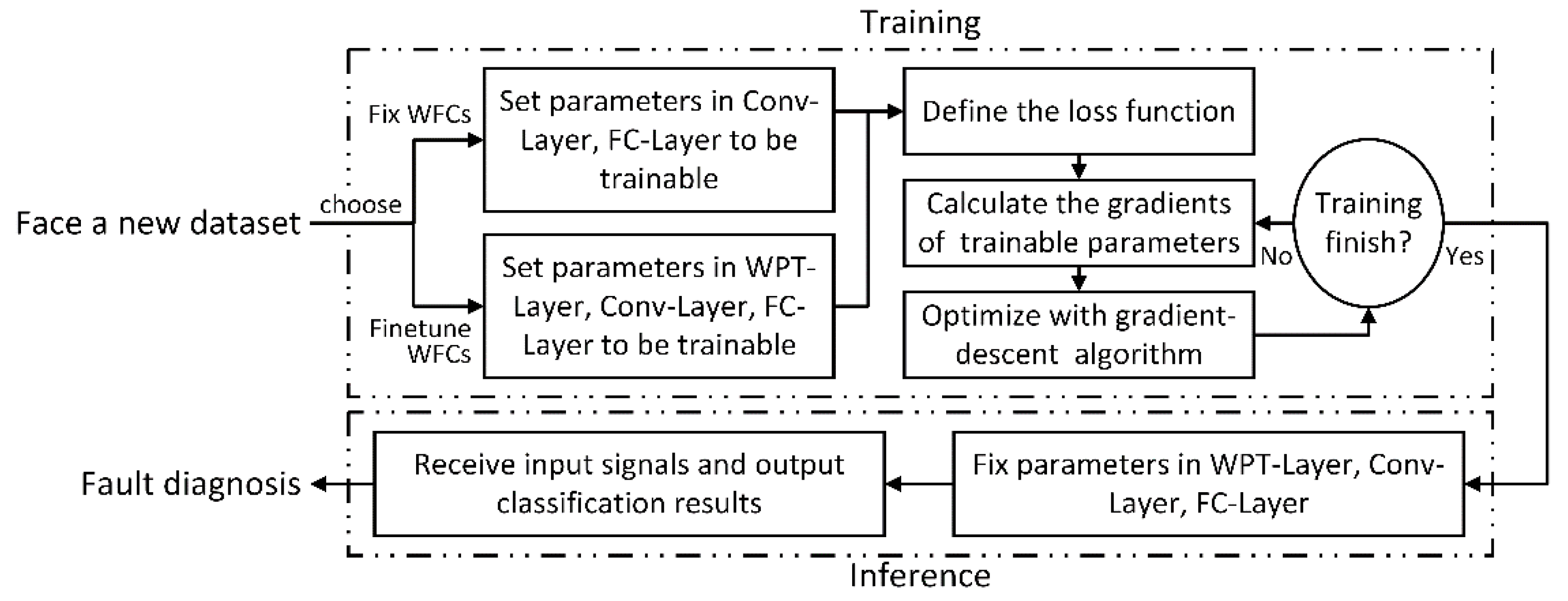 A Novel End-To-End Fault Diagnosis Approach for Rolling Bearings by Integrating Wavelet Packet ...