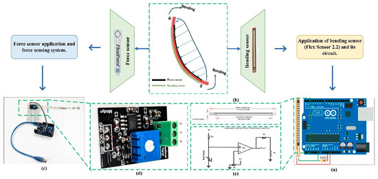 Sensors | Free Full-Text | An Integrated Multi-Sensor Network for ...