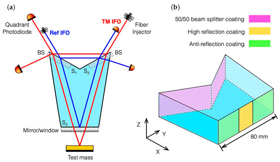 Single-Element Dual-Interferometer for Precision Inertial Sensing