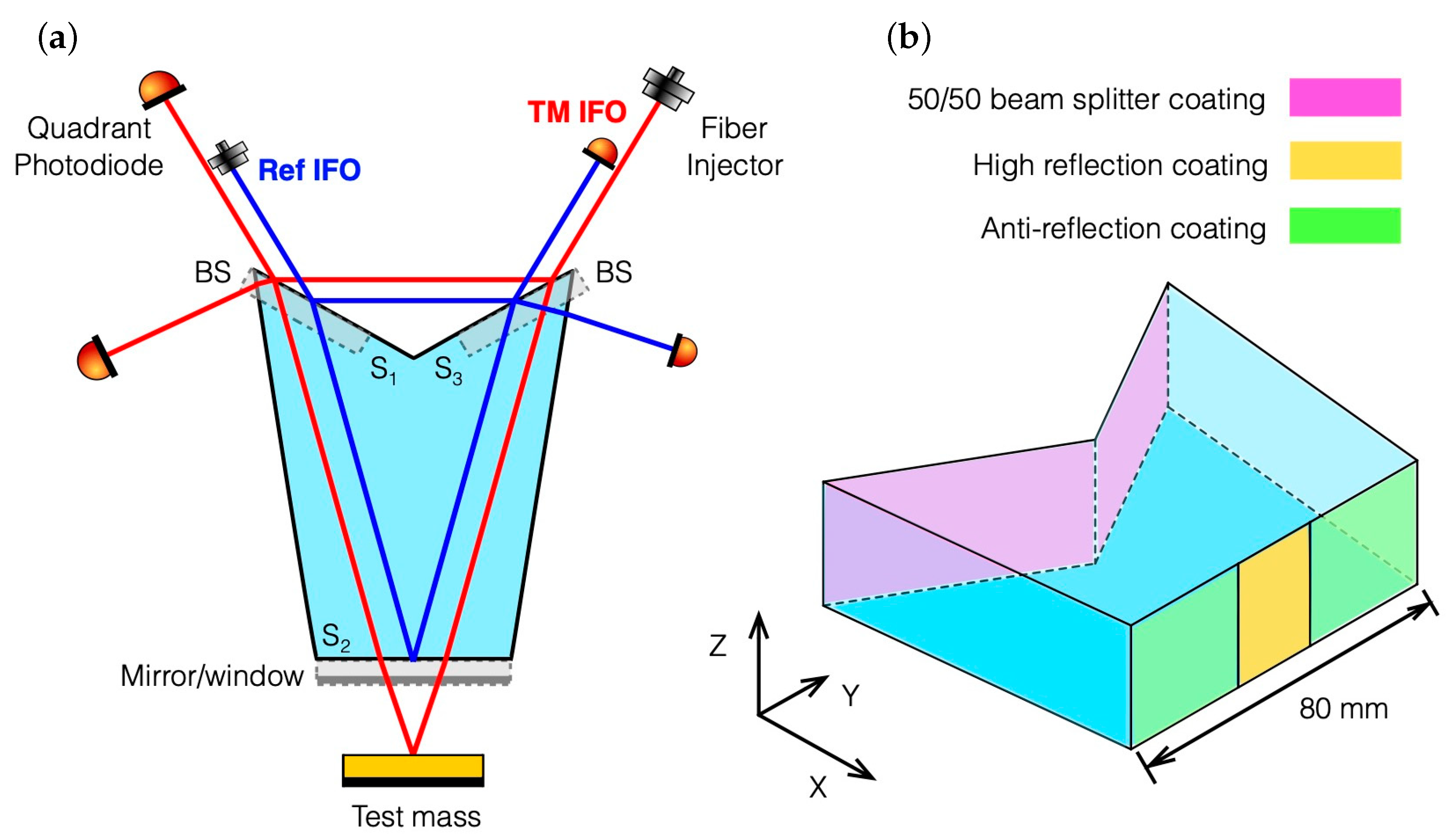 Single-Element Dual-Interferometer for Precision Inertial Sensing