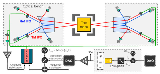 Single-Element Dual-Interferometer for Precision Inertial Sensing