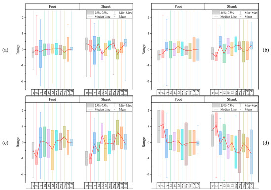 Fast Wearable Sensor–Based Foot–Ground Contact Phase Classification ...