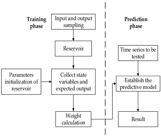 A Soft Sensor Approach Based on an Echo State Network Optimized by Improved Genetic Algorithm
