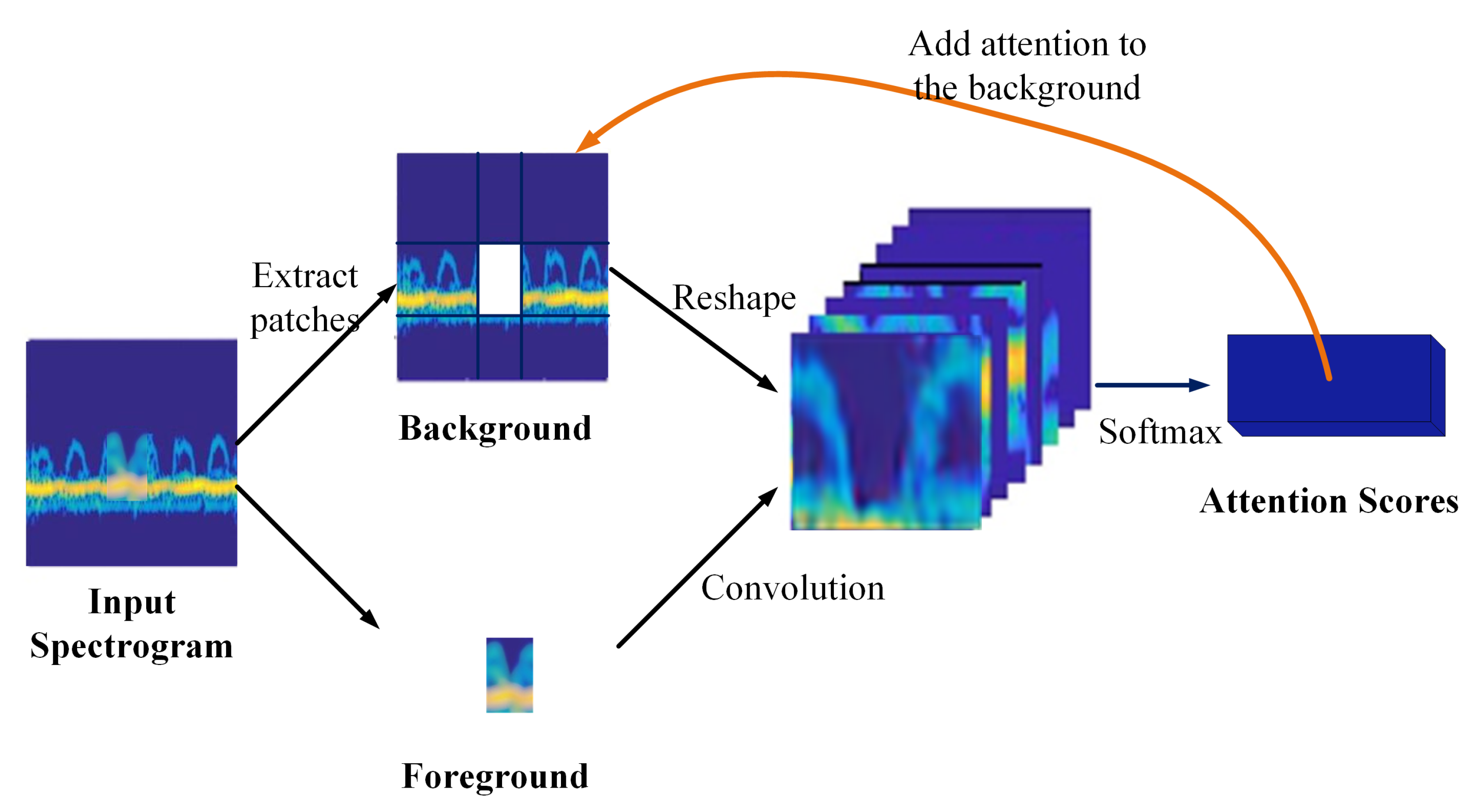 A Deep-Learning Method for Radar Micro-Doppler Spectrogram Restoration