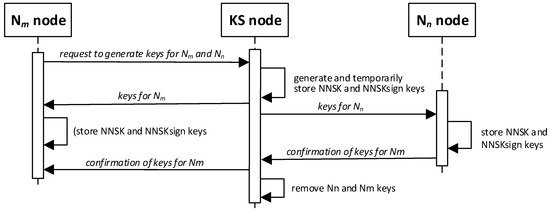 Cryptographic Keys Generating and Renewing System for IoT Network Nodes ...