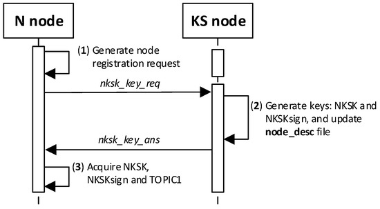 Cryptographic Keys Generating and Renewing System for IoT Network Nodes ...