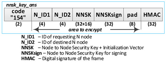 Cryptographic Keys Generating and Renewing System for IoT Network Nodes ...