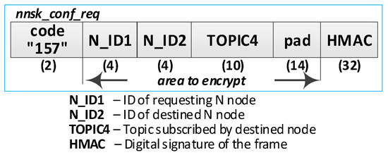 Cryptographic Keys Generating and Renewing System for IoT Network Nodes ...