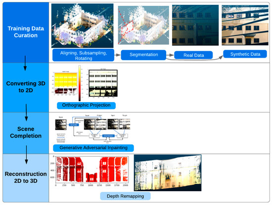 Point Cloud Scene Completion of Obstructed Building Facades with Generative Adversarial Inpainting